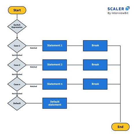 switch case in c c switch statement with examples scaler topics
