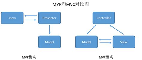 android 架构模式mvc mvp mvvm desaco的博客 csdn博客