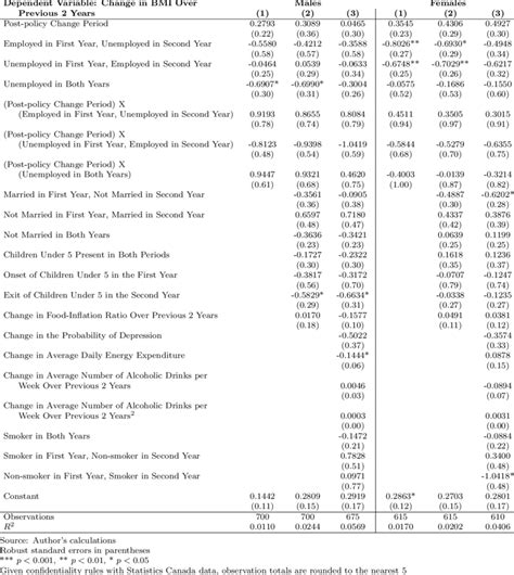Difference In Difference Regression Model Full Sample Download Table