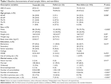 activities specific balance confidence scale for predicting future fal