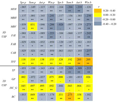 Pearson Correlation Coefficient R Between Seasonal Lsts And Usps