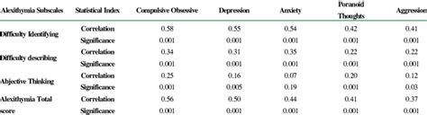 Correlation Coefficient Between Alexithymia And Its Subscales With