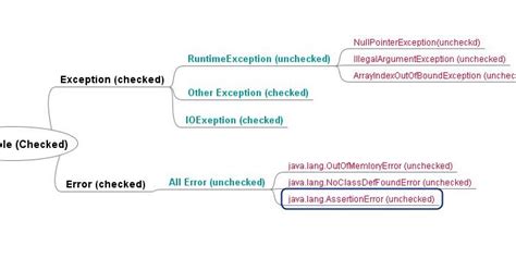 difference between checked vs unchecked exception in java example