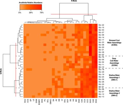 A Heat Map I E Two Way Cluster Analysis Dendrogram For The 30
