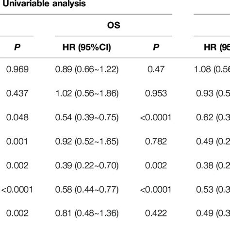The Univariable And Multivariable Analyses Of Pfs And Os Among The Egfr