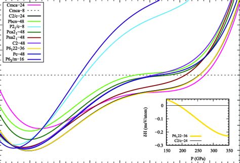 The Static Relative Enthalpy Pressure Phase Diagram For Solid Molecular