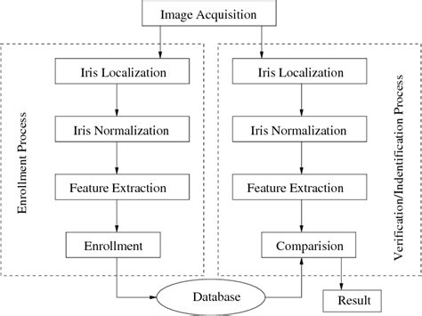 Block Diagram Of An Iris Recognition System Download Scientific Diagram