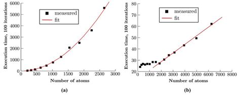 Total Execution Time In Milliseconds For 100 Iterations Of Atom