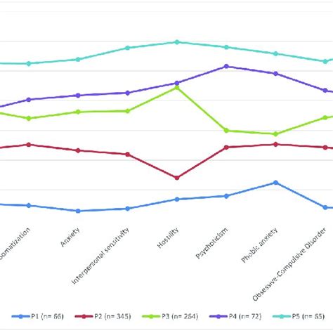 Graphical Representation Of The 5 Latent Profiles Download Scientific