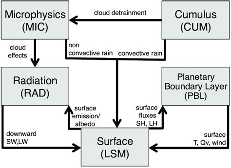 1 Interactions Of Physical Parameterizations In Wrf Model Redrawn