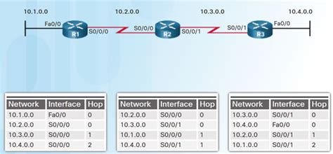 scaling networks v6 0 instructor materials chapter 5 dynamic routing