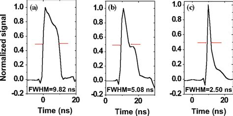 Temporal Trace Shapes Of Amplified Pulses For The Modulated Squarewave