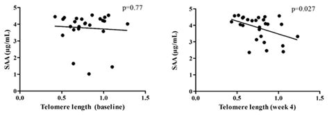 Correlation Analyses Between Telomere Length And Other Participant