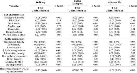 Multi Level Modeling Generalized Linear Mixed Models Of Commuting