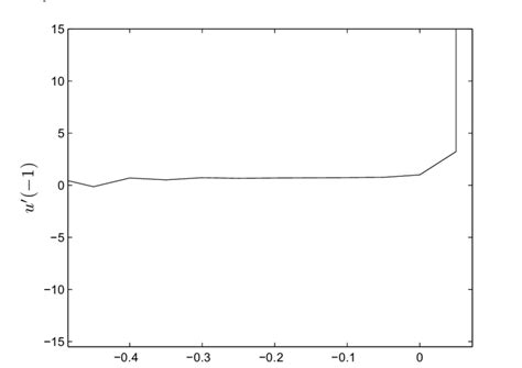 The Valid Region Of The Auxiliary Parameter H Using The 25th Order Mpim
