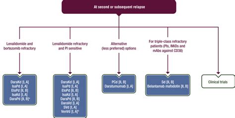 Multiple Myeloma Eha Esmo Clinical Practice Guidelines For Diagnosis