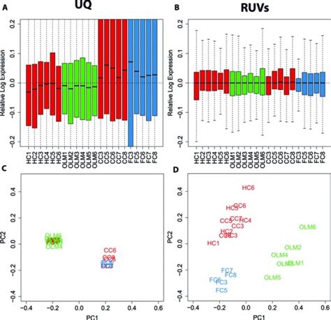 How Data Analysis Affects Power Reproducibility And Biological Insight