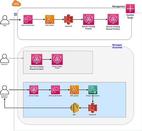 How Managed Service Providers Can Use Aws Control Tower To Provide