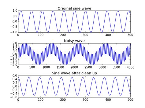 audio and digital signal processing dsp in python