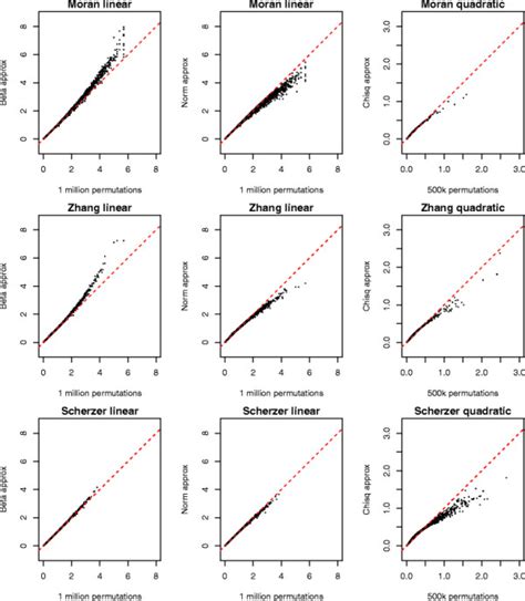 Permutation And Moment Based P Values Are Tightly Correlated