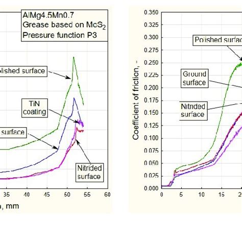 Experimental Dependencies Of Friction Coefficients For All The Types Of