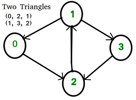 number of triangles in directed and undirected graphs