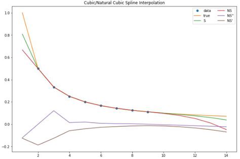 Natural Cubic Spline Geeksforgeeks