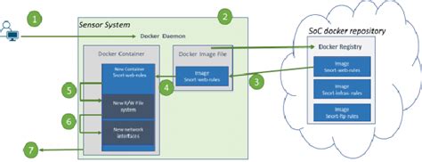 a process for creating a new docker container of the sensor