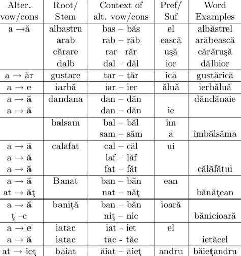 Vowel And Or Consonant Alternation Download Table