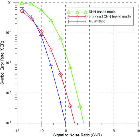 The Ser Performance Comparison Of Dnn Based Model Ml Method And