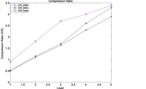 wavelet transform for image compression using multi resolution