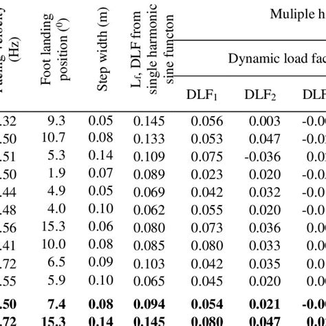 Mean Tempo Spatial Gait Parameters And Derived Lateral Load Function