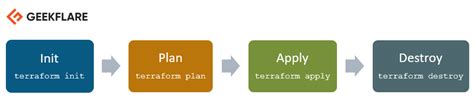 an introduction to terraform for beginners terraform tutorial