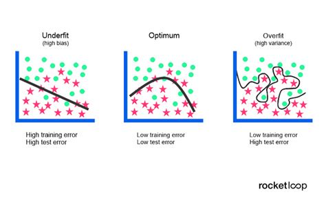 model validation problem areas and solutions overfitting and