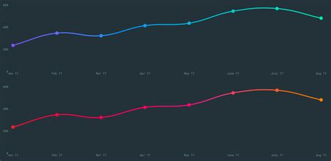 [tutorial] this is why you should use gradient charts with chart js