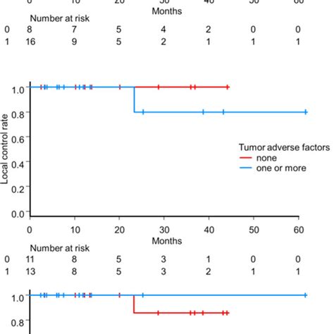 Local Control Rate For Patients With Or Without Physical Adverse Factor