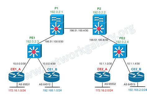 creating mpls layer 3 vpn