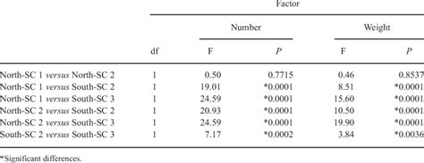 Non Parametric Manova Testing Differences In Sex Size Classes Sc And