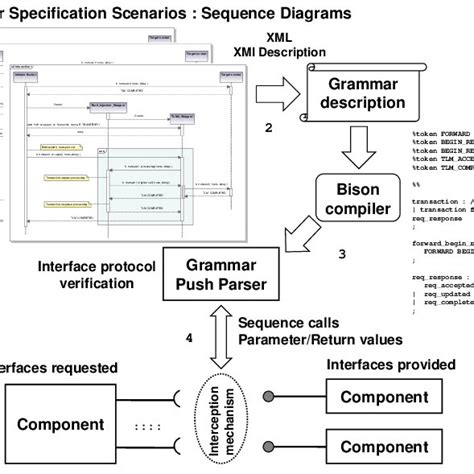 Grammar Based Verification Framework Figure 1 Shows The Basic