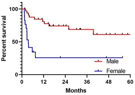 Cancers Free Full Text Sex As A Predictor Of Response To