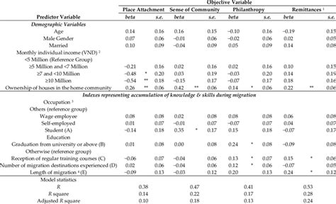 Multivariate Regression Analysis Results Explaining Attitude Toward