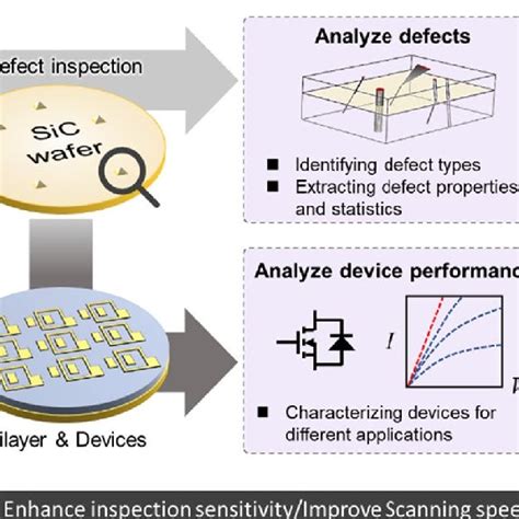 Various Kind Of Defects Appearing In Sic Wafers A Schematic