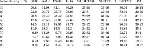 Comparison Of Various Algorithms For Psnr In Db On Baboon Gray Scale