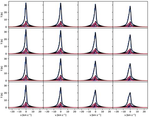 Example Of The Gaussian Decomposition Obtained By Rohsa For A Random 4