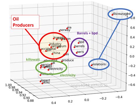 understanding multi dimensionality in vector space modeling pythonic