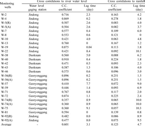 Cross Correlations Between River Level Or Rainfall Amount And
