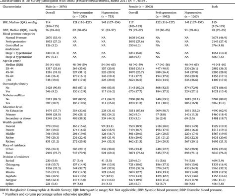 Table 1 From Sex Differences In Prevalence And Associated Factors Of