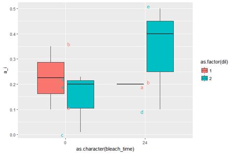 r ggplot2 separating box plot labels by colour stack overflow