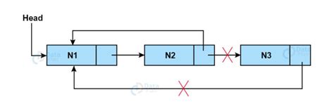circular linked list in data structure dataflair
