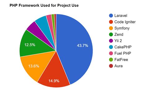 best php frameworks of 2020 for web developers